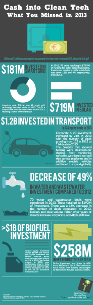 Clean tech Investment Capital in 2013